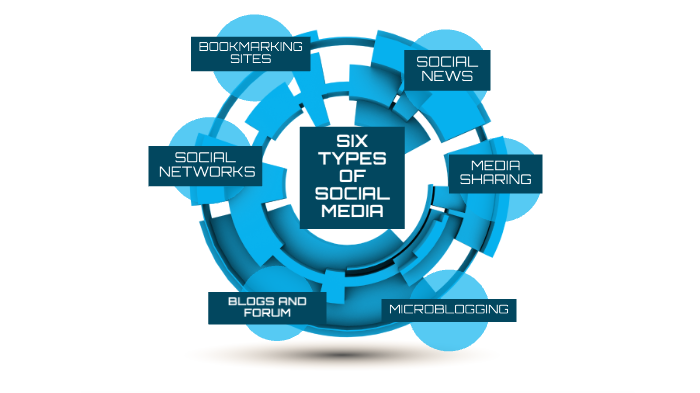 Six Types of Social Media by Maegenne Alex on Prezi