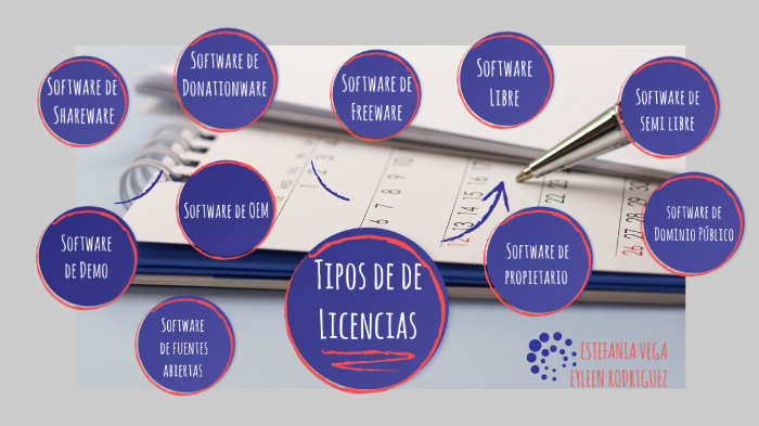 Tipos de Licencias by Eyleen Rodriguez on Prezi