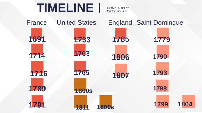 History of Sugar by Country Timeline by Emily Shirey on Prezi