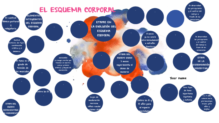 El esquema corporal by Jacky Hernandez Rodriguez on Prezi