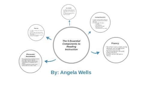The 5 Essential Components to Reading Instruction by Angela Wells on Prezi