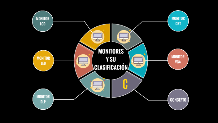 Clasificación de Monitores by Adriana Marín on Prezi
