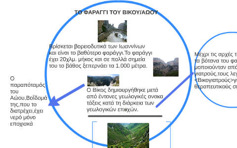 ΤΟ ΦΑΡΑΓΓΙ ΤΟΥ ΒΙΚΟΥ/ΑΩΟΥ by παρασκευη στουπη on Prezi