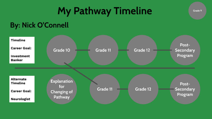 My Pathway Timeline by Nicholas O'Connell on Prezi