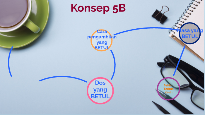 Konsep 5B by Nur Raihan Mohd Ramlan on Prezi