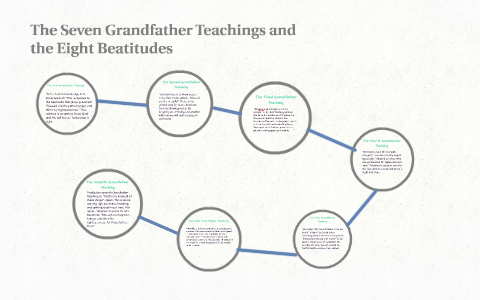 The Seven Grandfather Teachings and the Eight Beatitudes by hope ...