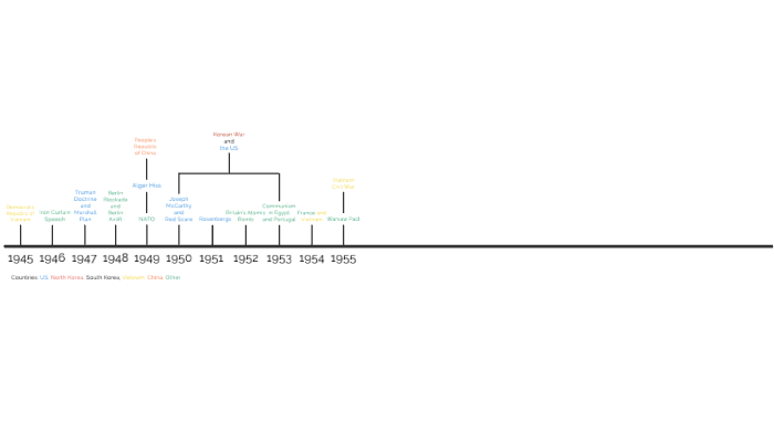 Cold War Timeline by Hannah Shier on Prezi