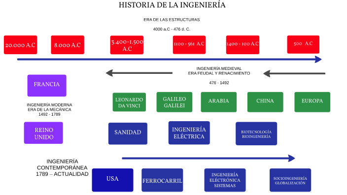 HISTORIA DE LA INGENIERÍA by DAVID ALEJANDRO ROJAS RIAÑO on Prezi