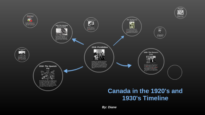 Canada in the 1920s and 1930s timeline by Diane Arquiza on Prezi