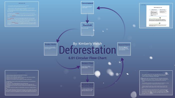 Deforestation Mod6 Project by Kimberly Welsh on Prezi