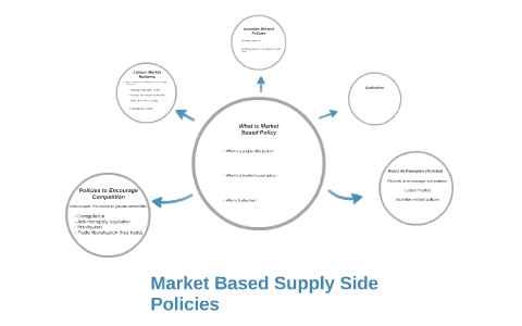 Market-Based Supply Side Policies by Jinook Lee on Prezi