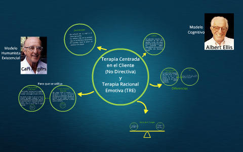Terapia Centrada en el cliente y racional emotiva by ivonne ocaña on Prezi