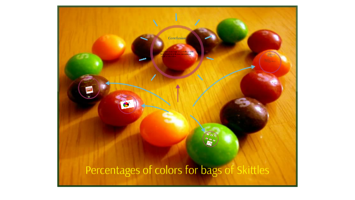 Percentages of Colors for bags of skittles by Ash Olson on Prezi