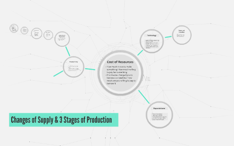 Changes of Supply & 3 Stages of Production by Abby Cook on Prezi