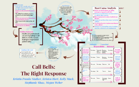 Call bells: The Right Response by Stephanie Shaw on Prezi