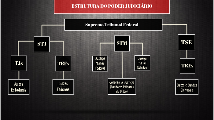 estrutura do poder judiciário by Jr Negrão on Prezi
