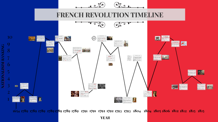 French Revolution Timeline by Jana D on Prezi
