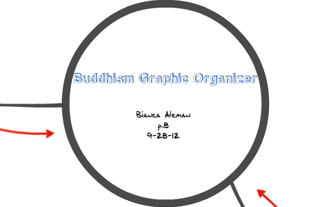 Buddhism Graphic Organizer by b a on Prezi