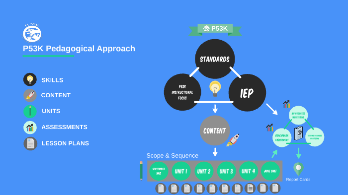 P53K pedagogical approach by Rachel Owens on Prezi