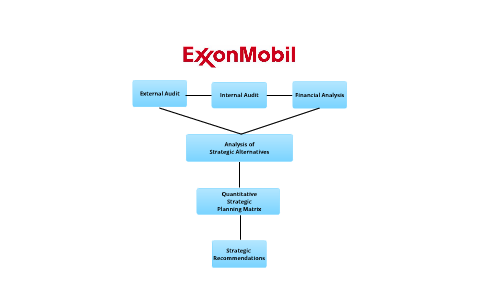 Exxon Mobil Strategic Audit by Jenna Kearney on Prezi