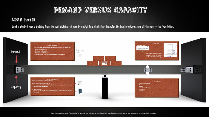 Demand Versus Capacity by Sara AK on Prezi