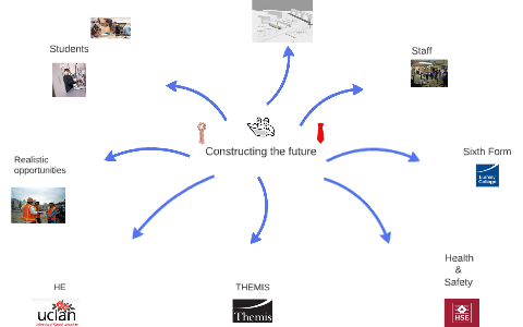 Construction mind map by david lord on Prezi