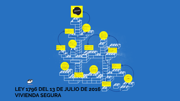 LEY 1796 DE 13 DE JULIO DE 2016 by ASESORIA JURIDICA on Prezi