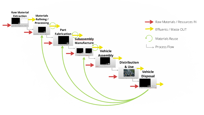 The Life Cycle of Automobiles by Northeastern University on Prezi