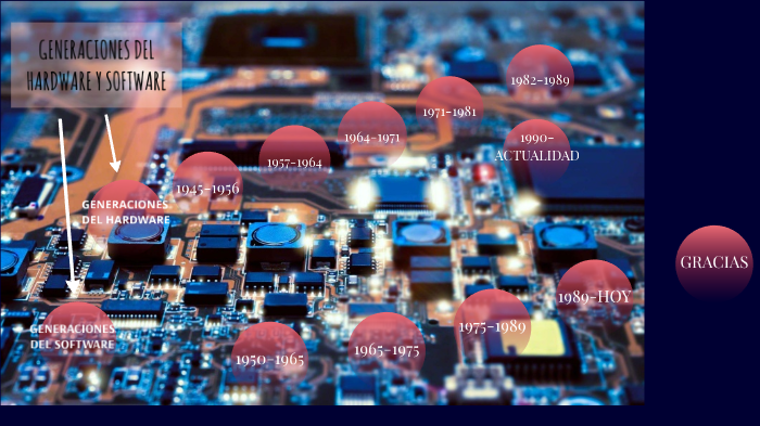 GENERACIONES DEL SOFTWARE Y HARDWARE by on Prezi