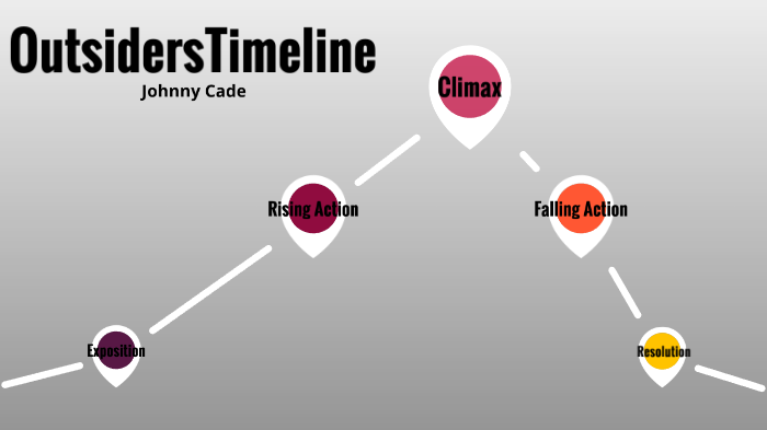 Outsiders Timeline by Gianna Peroni! on Prezi
