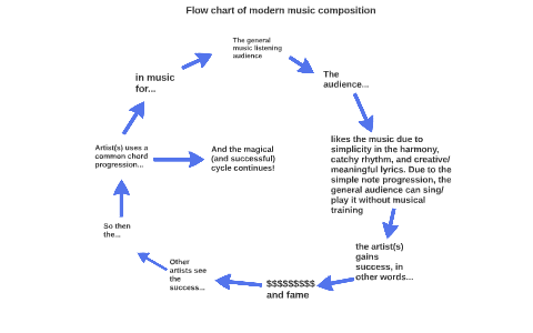 Flow chart of modern music composition by Matthew Ho on Prezi