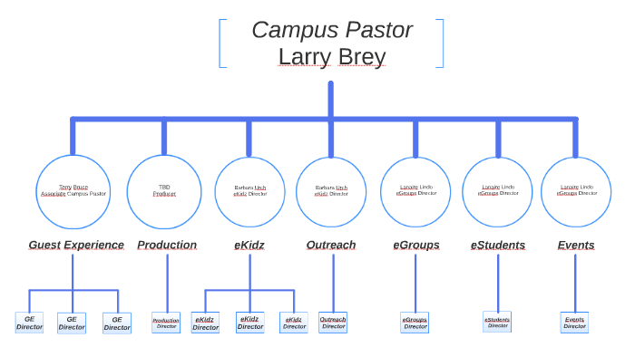 Overall Org Chart by Zack Crawford on Prezi