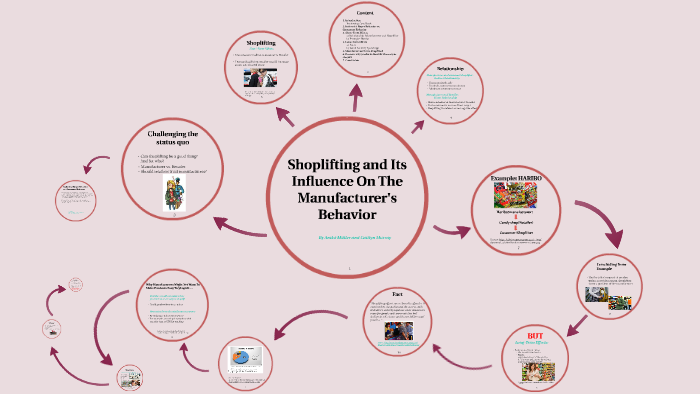 Shoplifting and its influence on the manufacturers behavior by Caitlyn ...