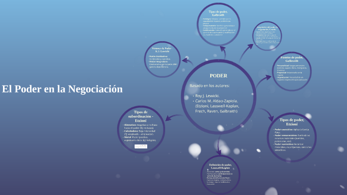 El Poder en la Negociación by Martin Vilarrubi on Prezi