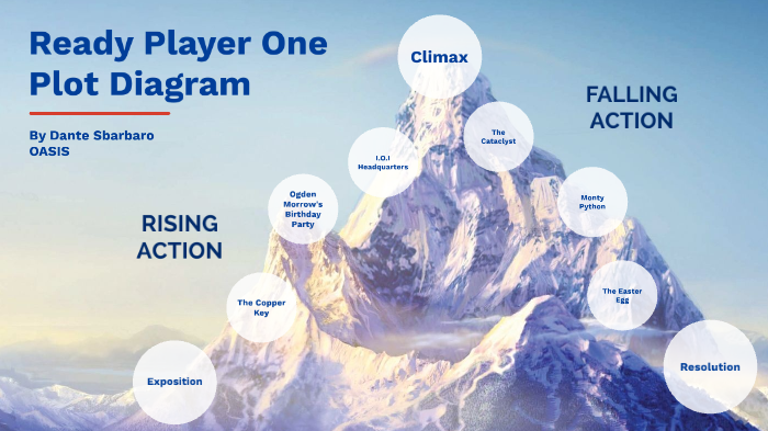 Plot Structure - Ready Player One by Dante Sbarbaro on Prezi