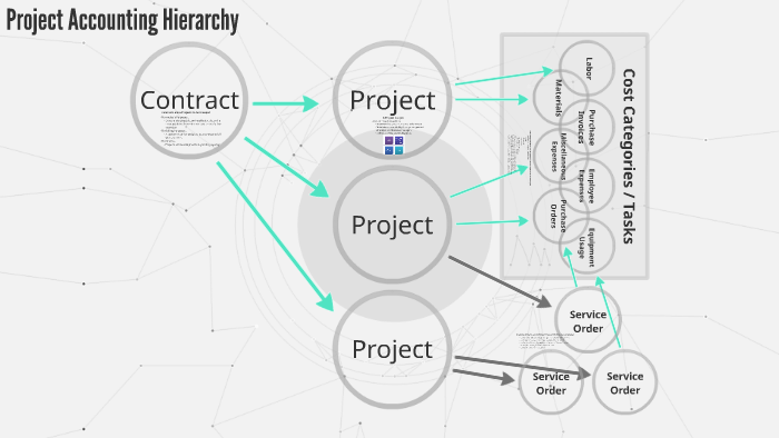 Project Accounting Hierarchy by Mike Quinn on Prezi