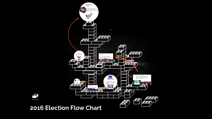 2016 Election Flow Chart by Brody Smith