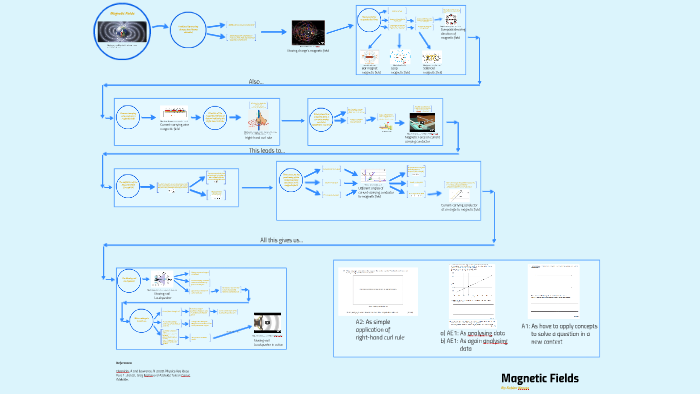 SACE Physics Magnetic Fields Concept Map by Fabian Karuga on Prezi