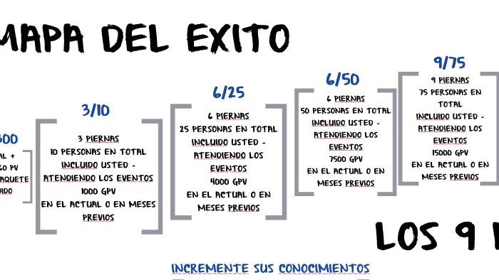 Mapa del Exito by Sol :) Chirigliano