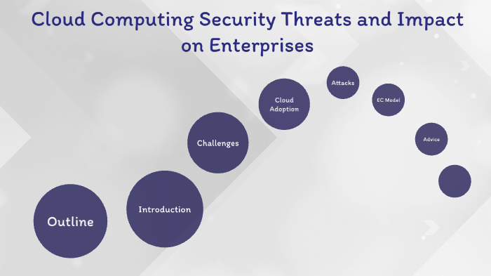 Cloud Computing Security Threats and Impact on Enterprises by Raghad ...