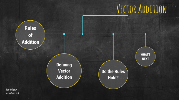 Vector Addition by Rae Wilson on Prezi