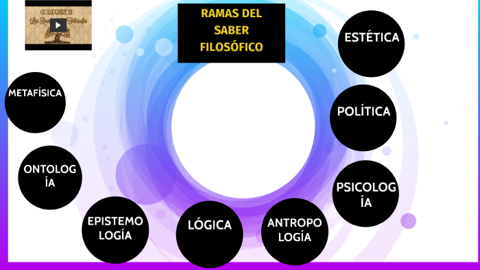 DISCIPLINAS DEL SABER FILOSÓFICO by EFRAIN GONZÁLEZ GAMBOA on Prezi