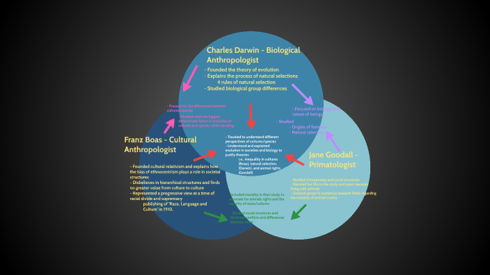 Charles Darwin by Mina Abdella on Prezi
