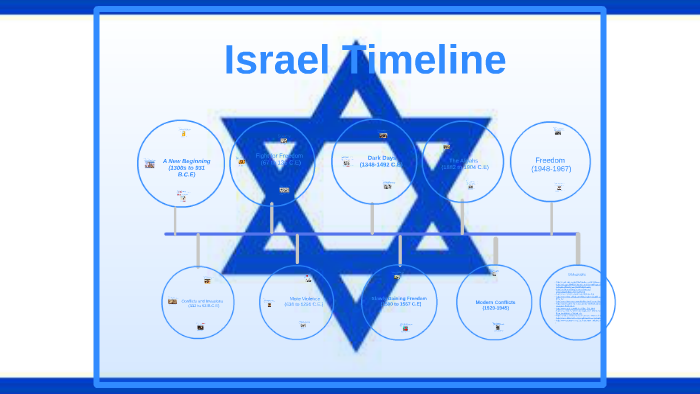 Timeline of Israel by on Prezi