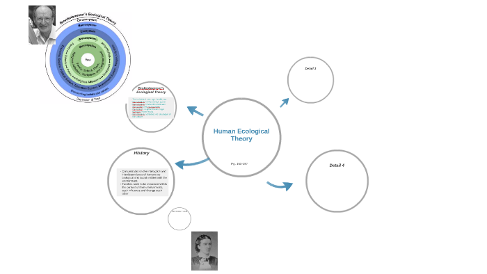 Human Ecological Theory by Mallory Spier on Prezi