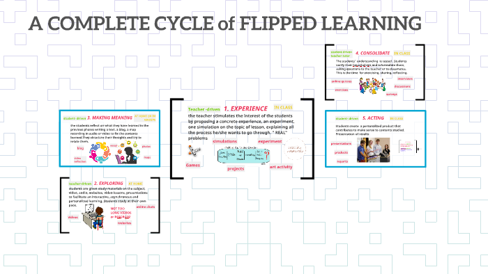 A COMPLETE CYCLE of FLIPPED LEARNING by laura mammoli on Prezi