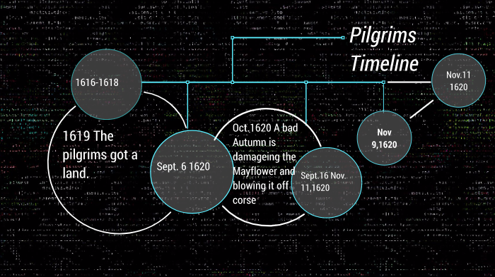 Pilgrims Timeline by Luis Tamayo on Prezi