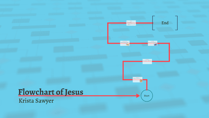 Flowchart of Jesus by Krista Sawyer on Prezi