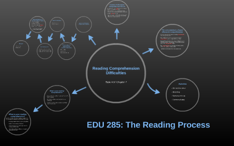 Reading Comprehension Difficulties by Tim Favot on Prezi