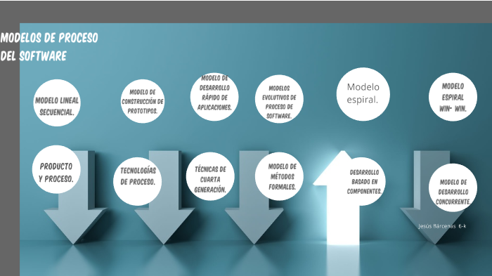 MODELOS DE PROCESO DEL SOFTWARE by jesus barcenas on Prezi